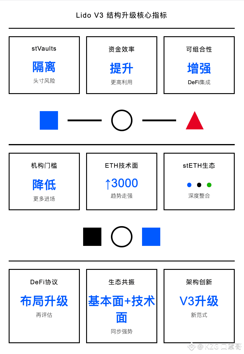 The Lido V3 white paper has been released, with the core inn | KZG ...