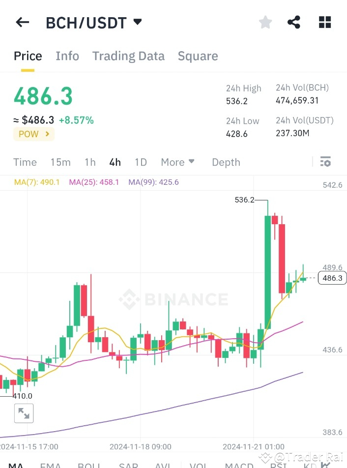 🚀 $BCH /USDT: Bitcoin Cash Surges with +8.57% Gains! 🌟 🔥 | Trader Rai on Binance Square