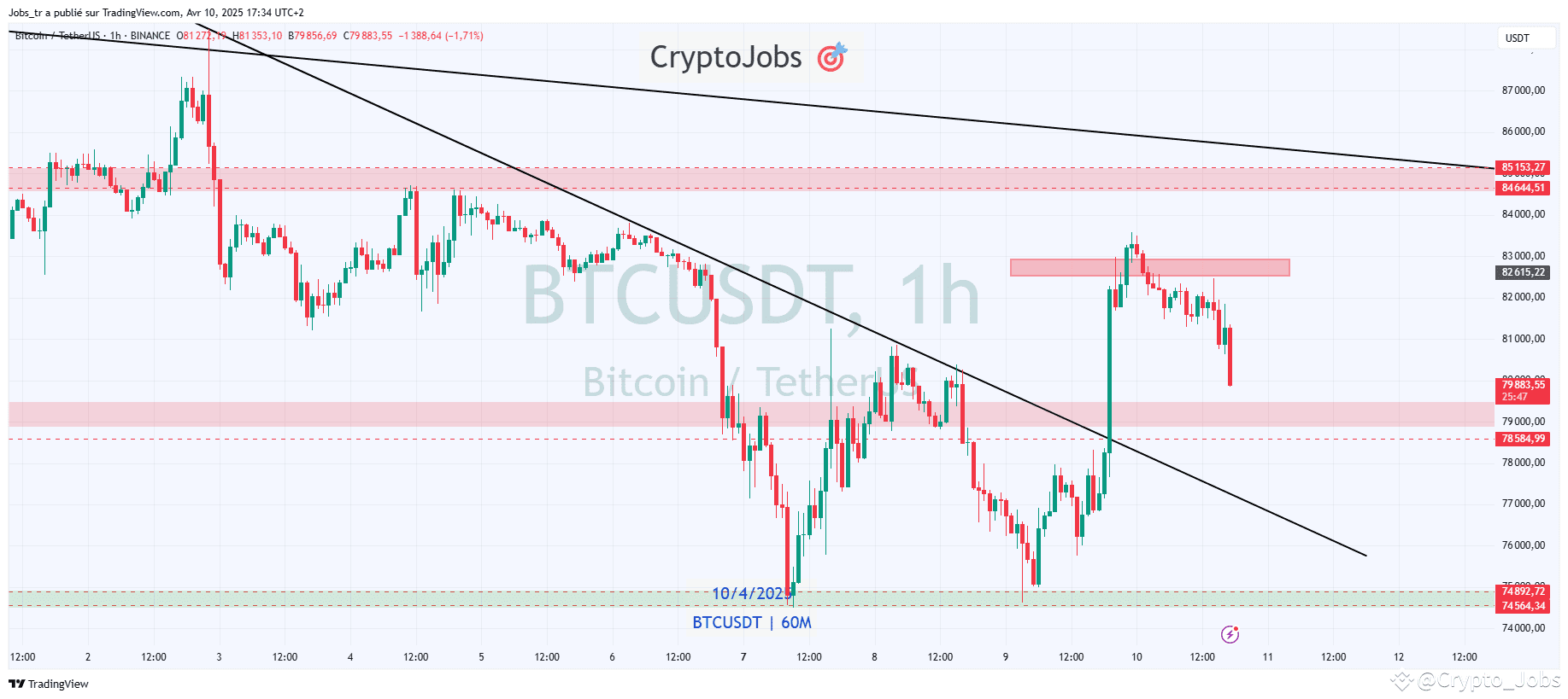 $BTC TP4 I'll be more active tomorrow 🎯 #bitcoin #BTC | Crypto_Jobs on ...