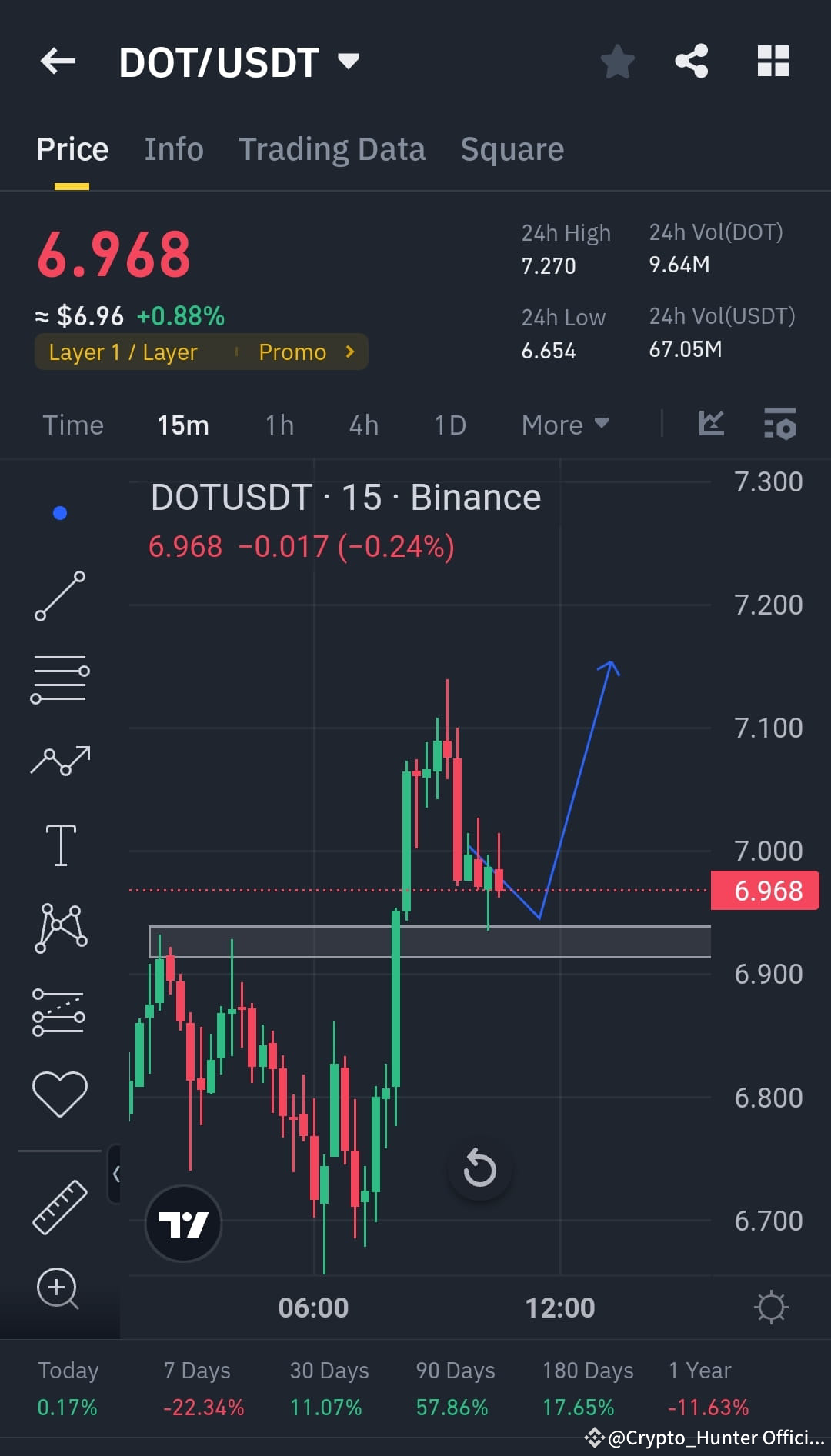# $DOT /USDT TECHNICAL ANALYSIS 📈 ## CURRENT MARKET CONDIT | Crypto ...