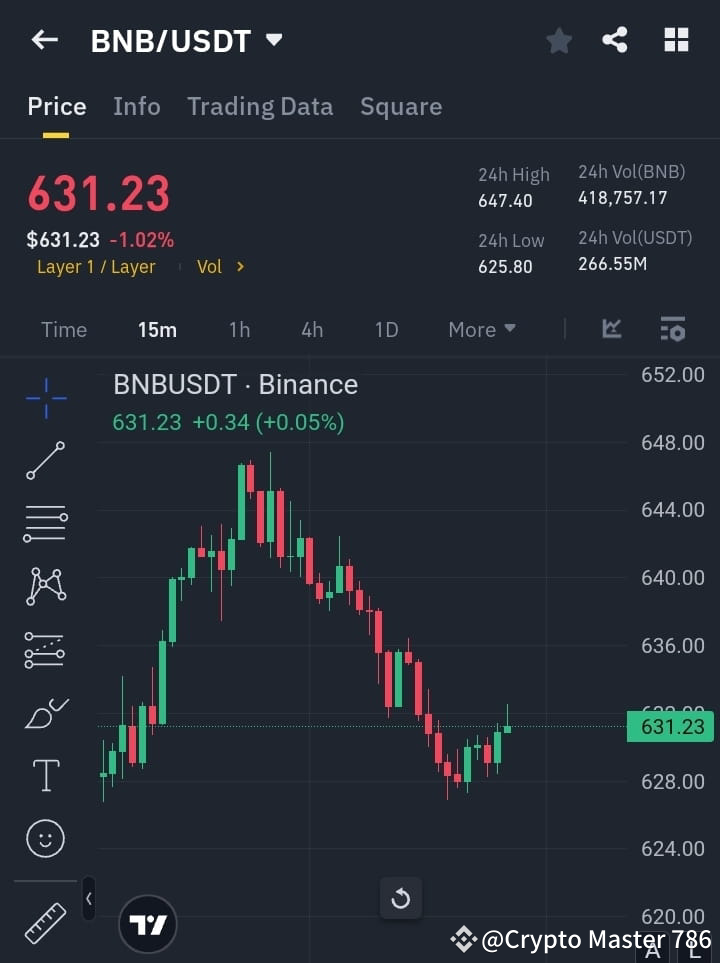 🚀 $BNB /USDT - Is a Rebound on the Horizon? 🚀 📊 Current | Crypto Master 786 on Binance Square