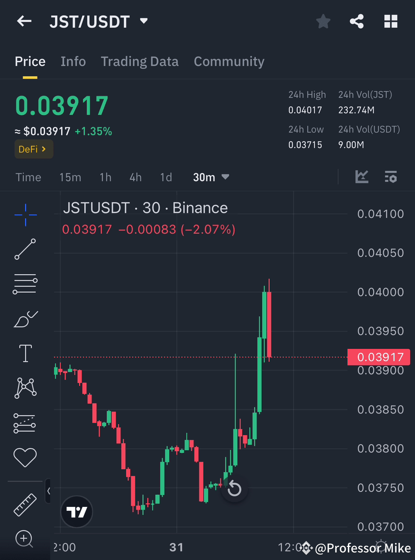 $JST /USDT Bull Run Confirmed! 🔥💯 The breakout is here, a | Professor Mike on Binance Square