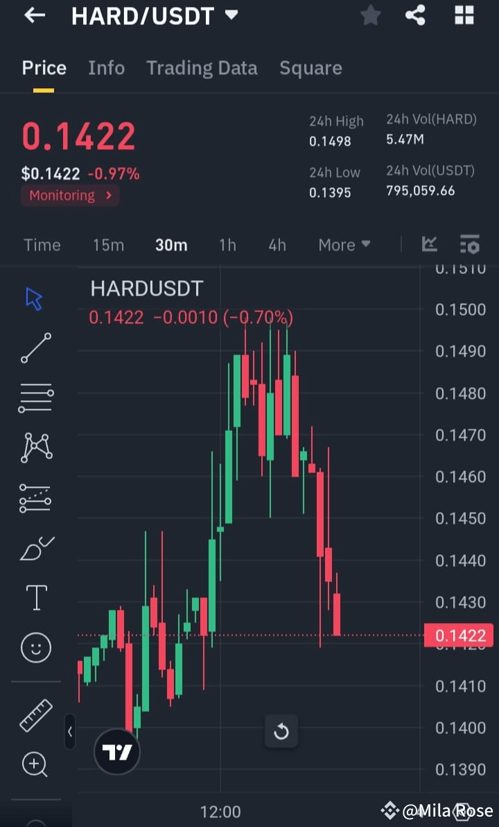 $HARD /USDT Short Trade Signal! 💯🔥 $HARD is trading at | Mila Rose on ...