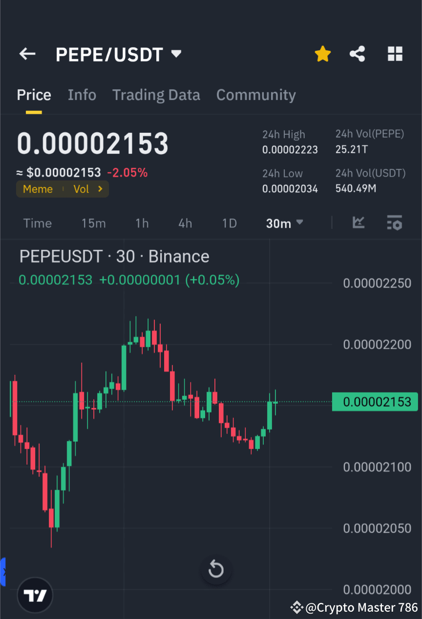 $PEPE 🐸 PEPE/USDT Technical Analysis: A Leap Toward New H | Crypto Master 786 on Binance Square