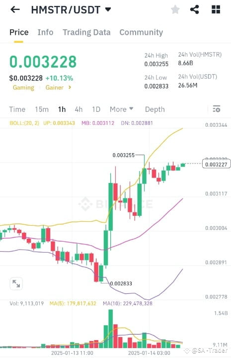 The $HMSTR /USDT pair is displaying a strong bullish trend, | SA -Trader on Binance Square