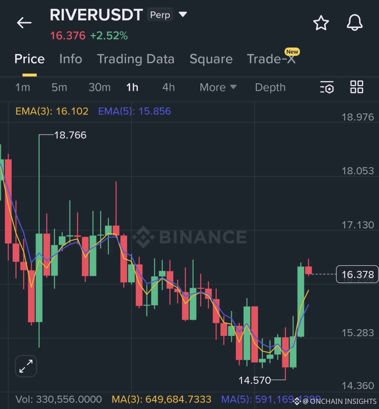 🐂 $RIVER bullish consolidation phase, basically correcting | ONCHAIN ...