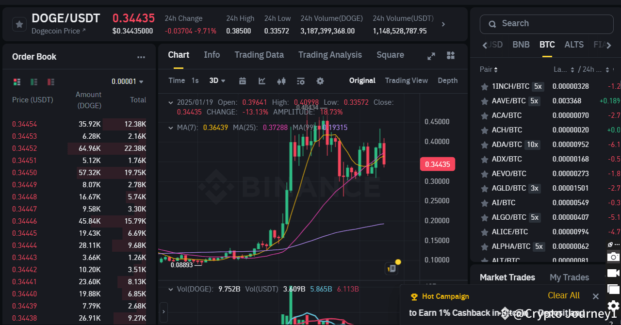 🚨 DOGE/USDT: Huge Drop! Time to Watch for Potential Reversa | Crypto Journey1 on Binance Square