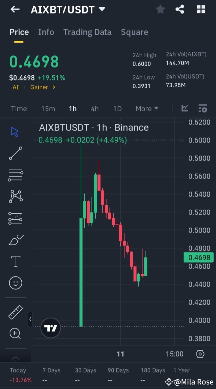 $AIXBT /USDT Strong Bullish Move 💥 Trade Setup 🎯 Curren | Mila Rose on Binance Square