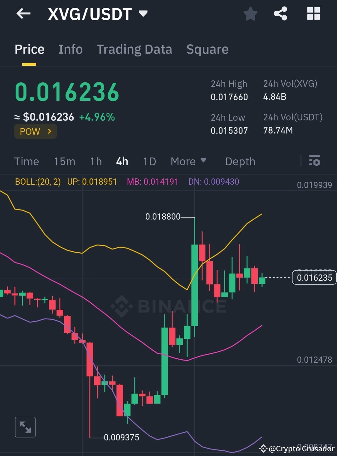 $XVG /USDT is showing strong upward momentum, with a 24h hig | Crypto Crusador on Binance Square