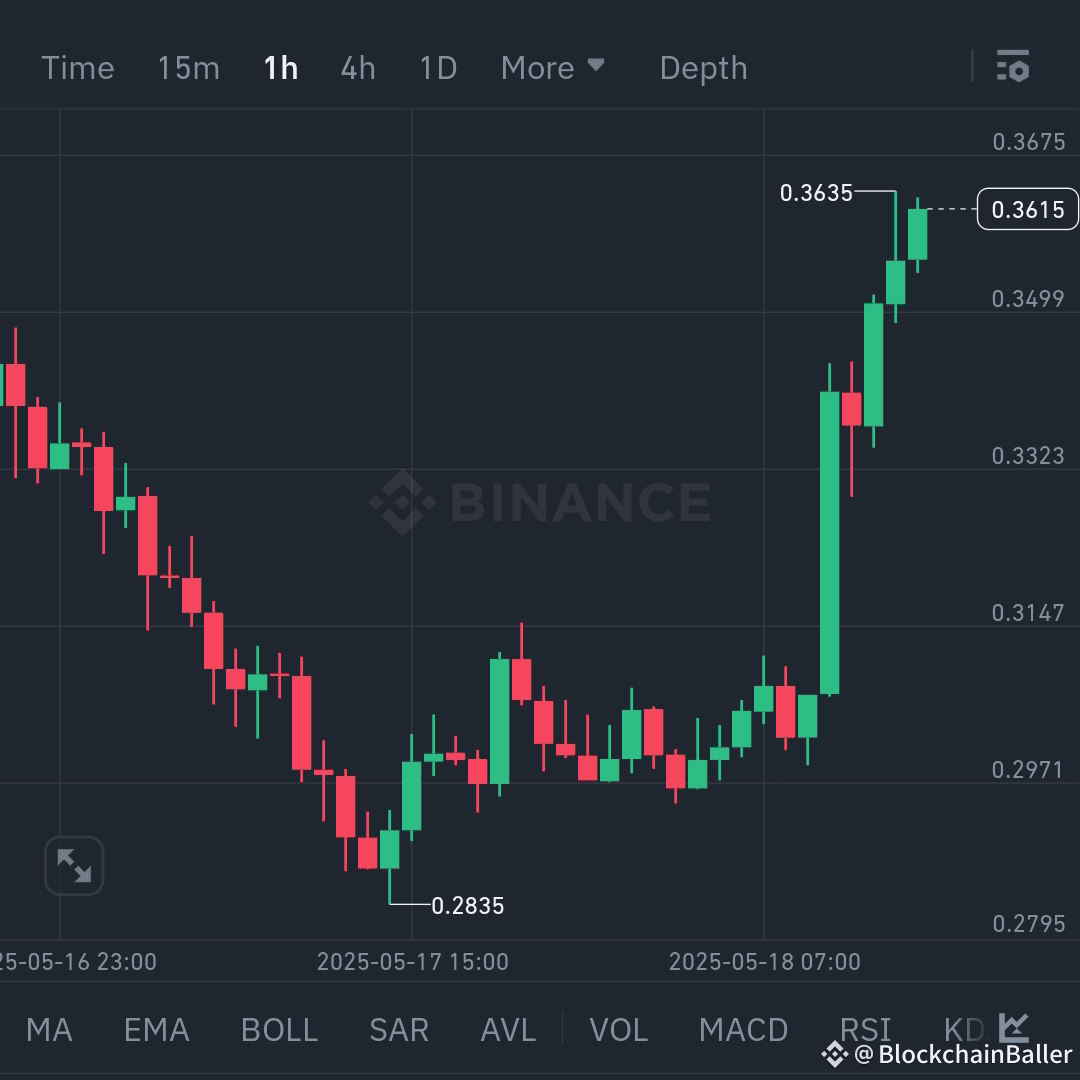 $PNUT JUST EXPLODED MOMENTUM IS FIRING ON ALL CYLINDERS 🚀🚀 | BlockchainBaller on Binance Square