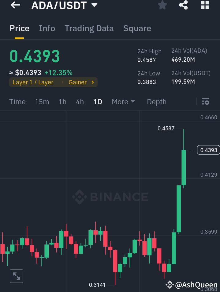 🚨 CRITICAL ALERT: $ADA /USDT – POTENTIAL BREAKOUT OR REVERS | AshQueen on Binance Square