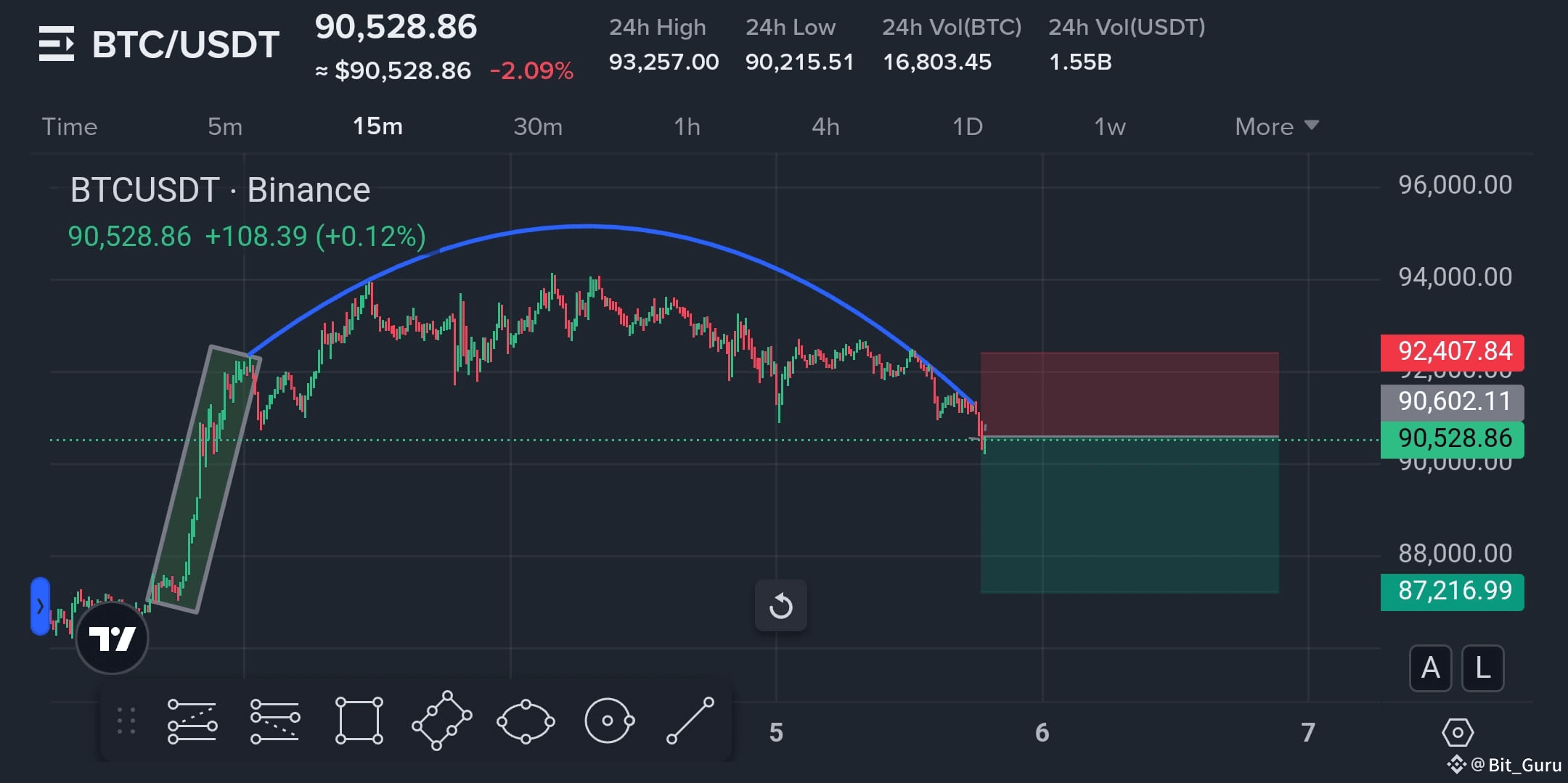 $BTC Parabolic Curve Breakdown Signals Deeper Correction Tr | Bit_Guru ...