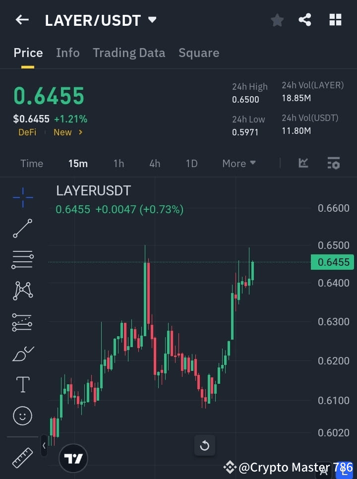 🚀 $LAYER /USDT Bullish Momentum – In Progress!🔥 Ready For | Crypto Master 786 on Binance Square