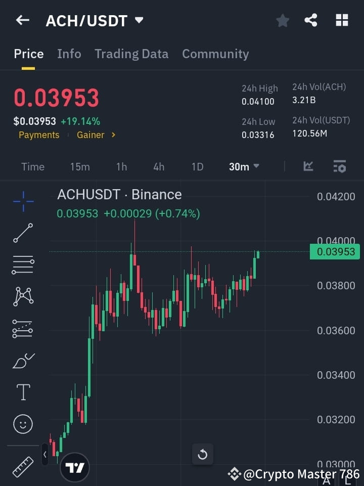 $ACH /USDT Bull Run Alert! 🔥💯 Current Price: $0.03953 En | Crypto Master 786 on Binance Square