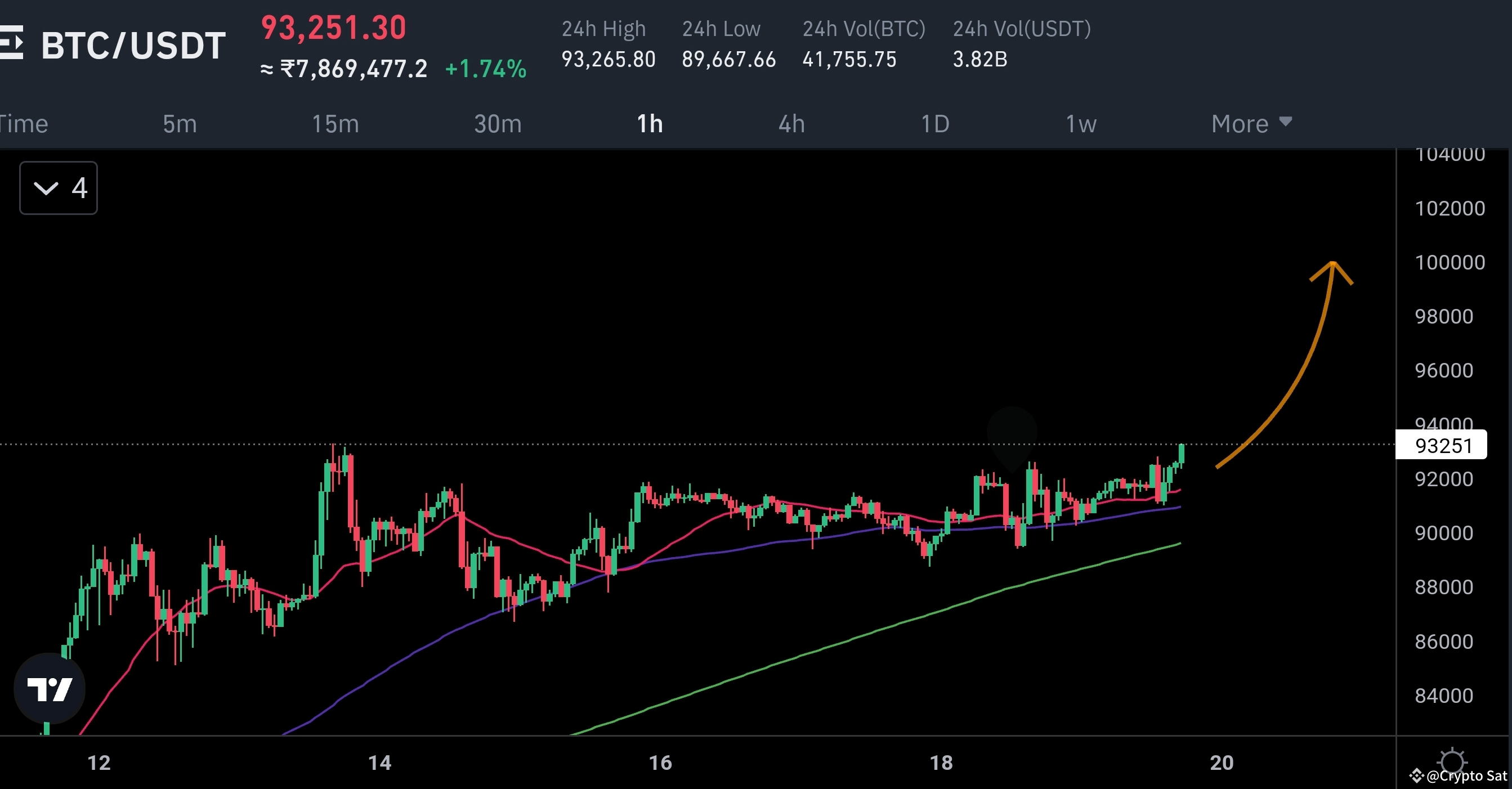 $BTC is about to reach the 95K mark! 🚀 But will it hit 100 | Crypto Sat on Binance Square