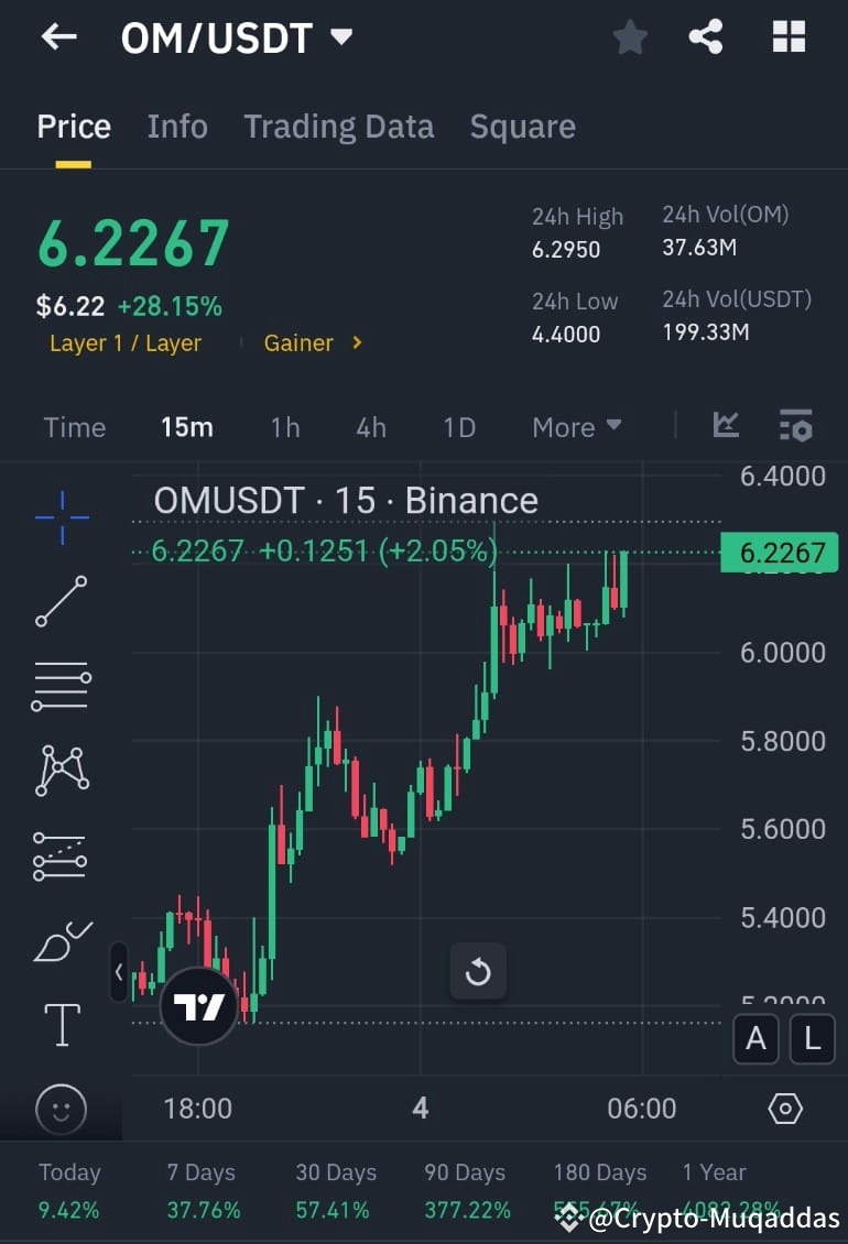 $OM /USDT Price Analysis 🚀 Current Price: $6.22 (+28.15%) | Crypto-Muqadas on Binance Square