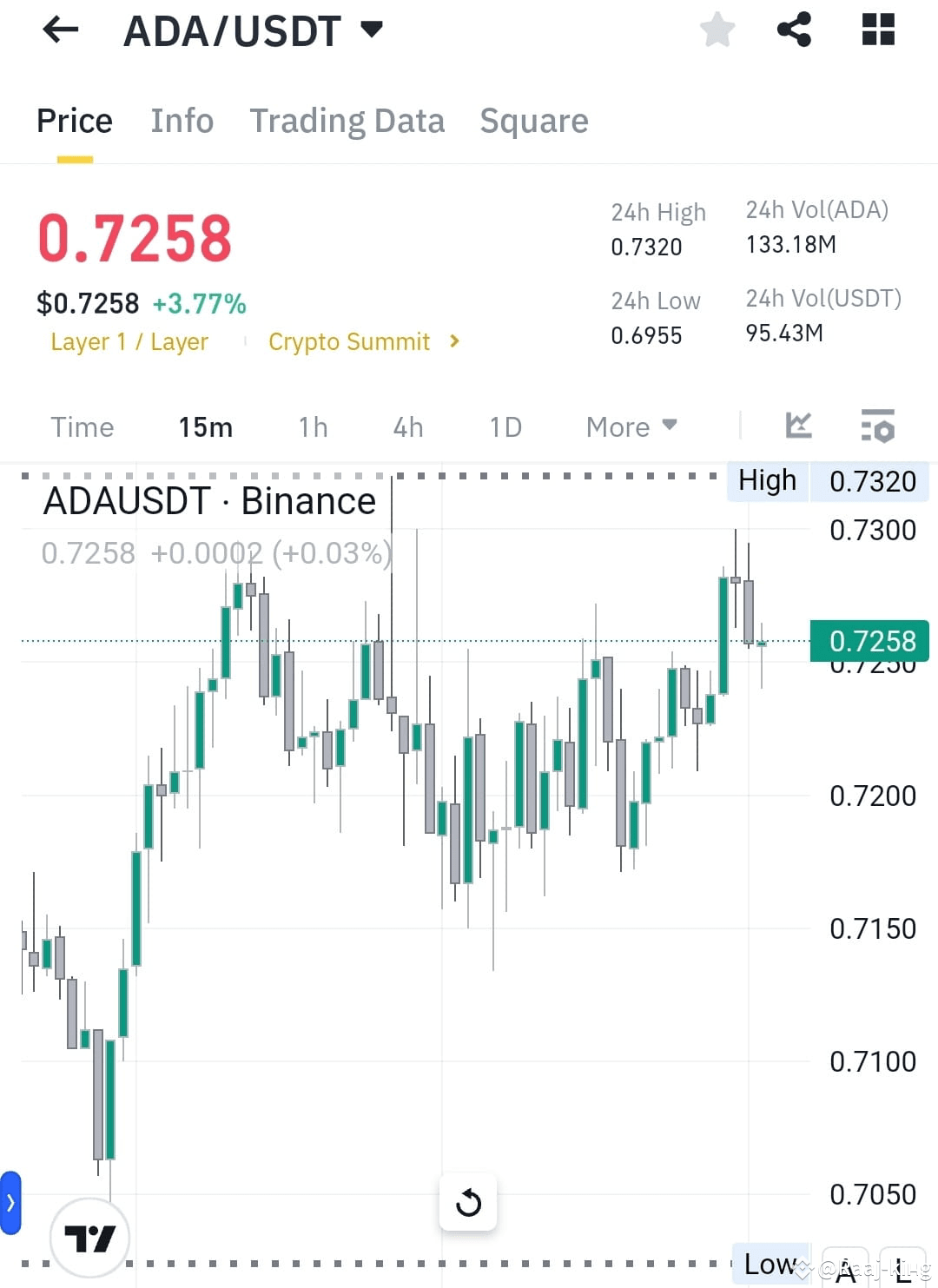 $ADA /USDT – Market Analysis & Trade Setup 🔍 Key Support & | Raaj-king on Binance Square