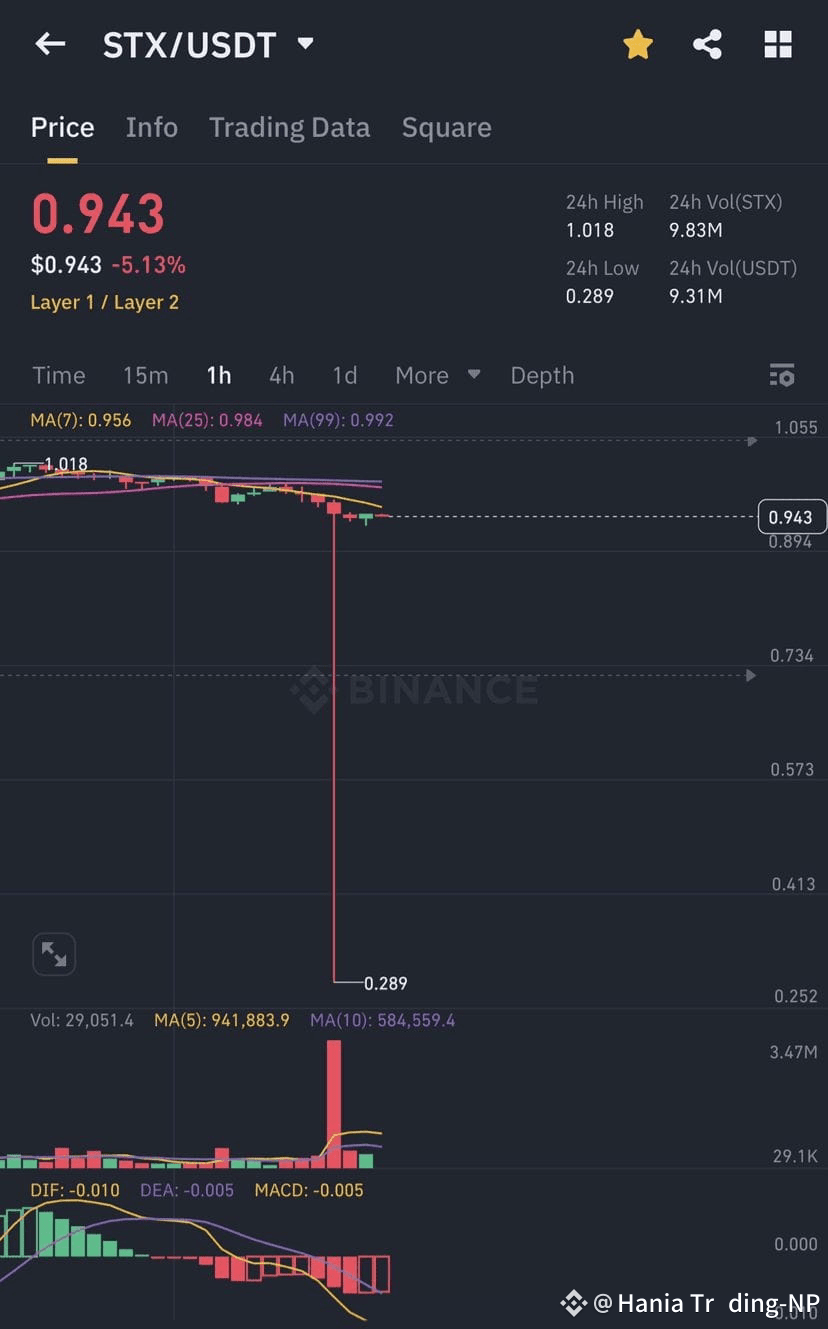 What just occurred? That sharp decline within a single candl | Hania Trading-NP on Binance Square