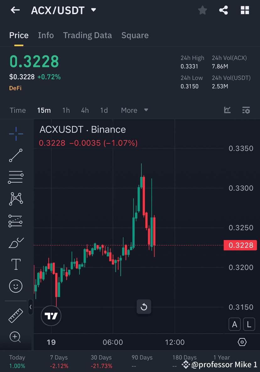 $ACX /USDT – Short Trade Alert! 🔥💯 $ACX is facing strong | professor Mike 1 on Binance Square