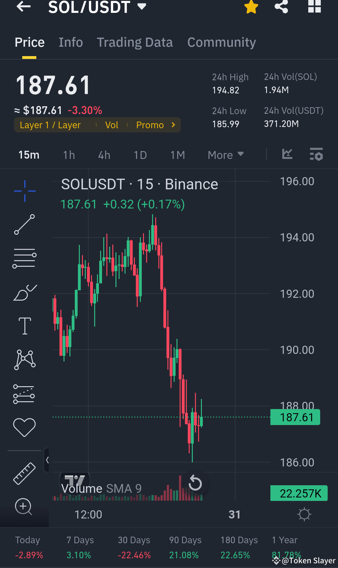 $SOL /USDT Trading Signal - Potential Bounce Setup? Entry Z | Token Slayer on Binance Square