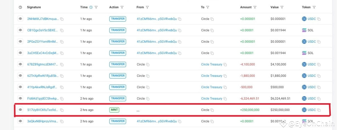 Circle Keeps Printing! Another 250M $USDC Minted on #solana | EyeOnChain on Binance Square