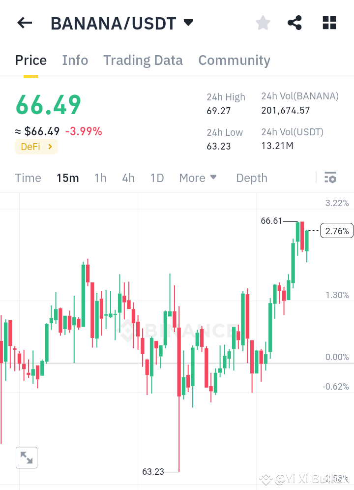 🚀 $BANANA /USDT Technical Analysis – Eyeing Key Levels! | Yi Xi Bullish on Binance Square