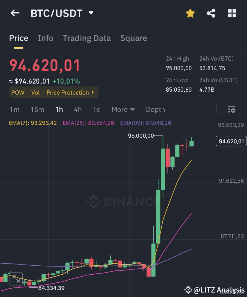 In the coming hours $BTC will break past 95K, then will see | LITZ Analysis on Binance Square