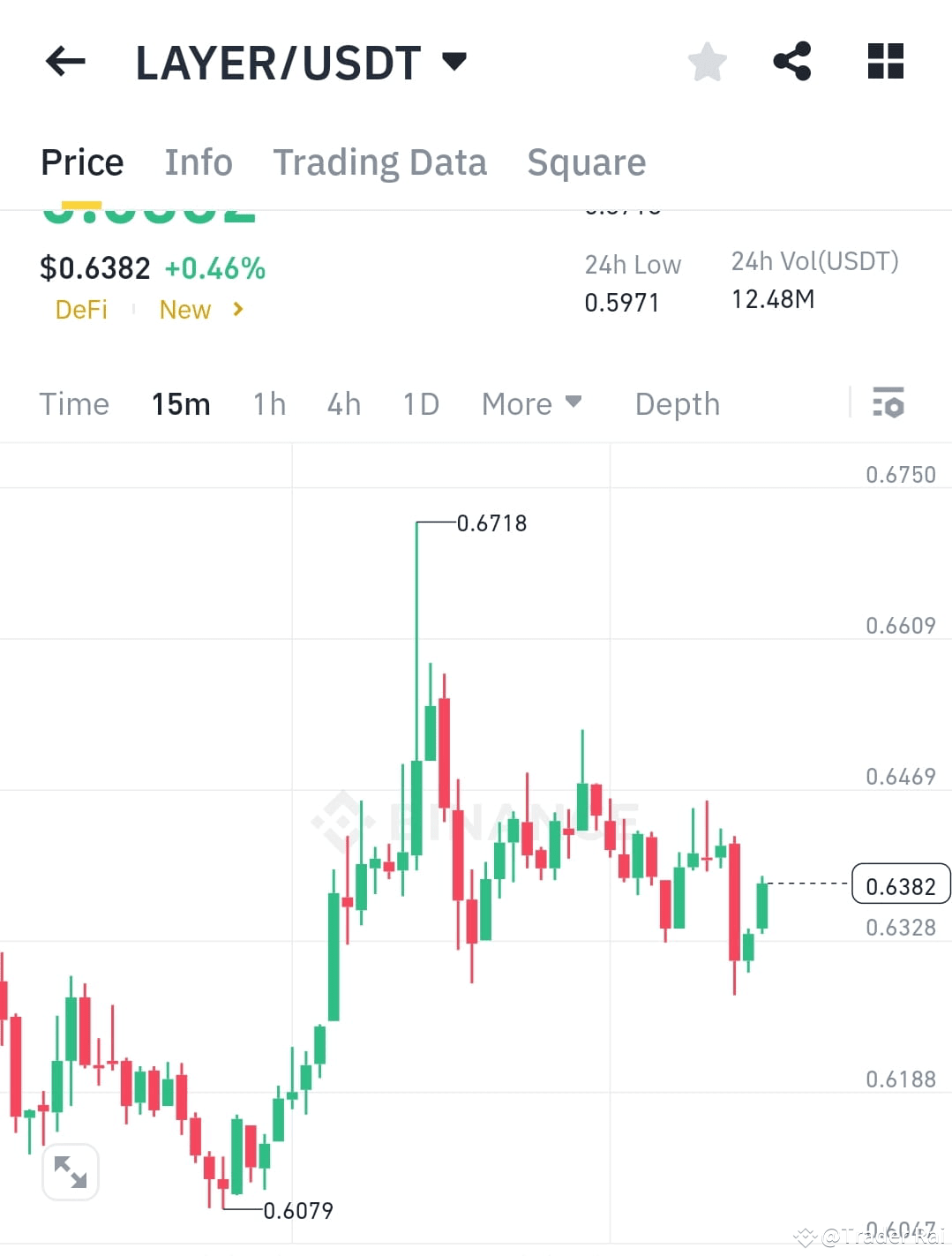 🚀 $LAYER /USDT – Bullish Momentum Building! 📊 Current Pr | Trader Rai on Binance Square