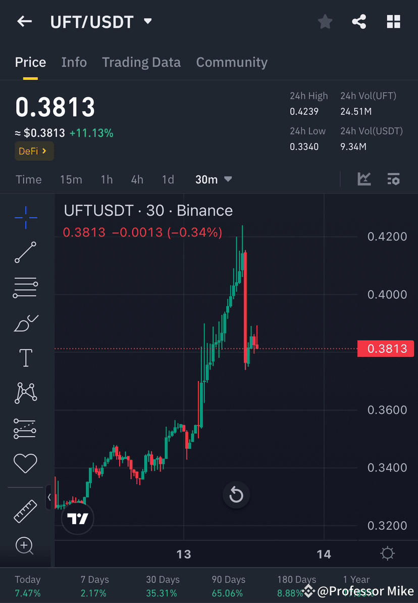 $UFT /USDT ANALYSIS: Big Move Incoming! 🔥💯 $UFT is trading | Professor Mike on Binance Square