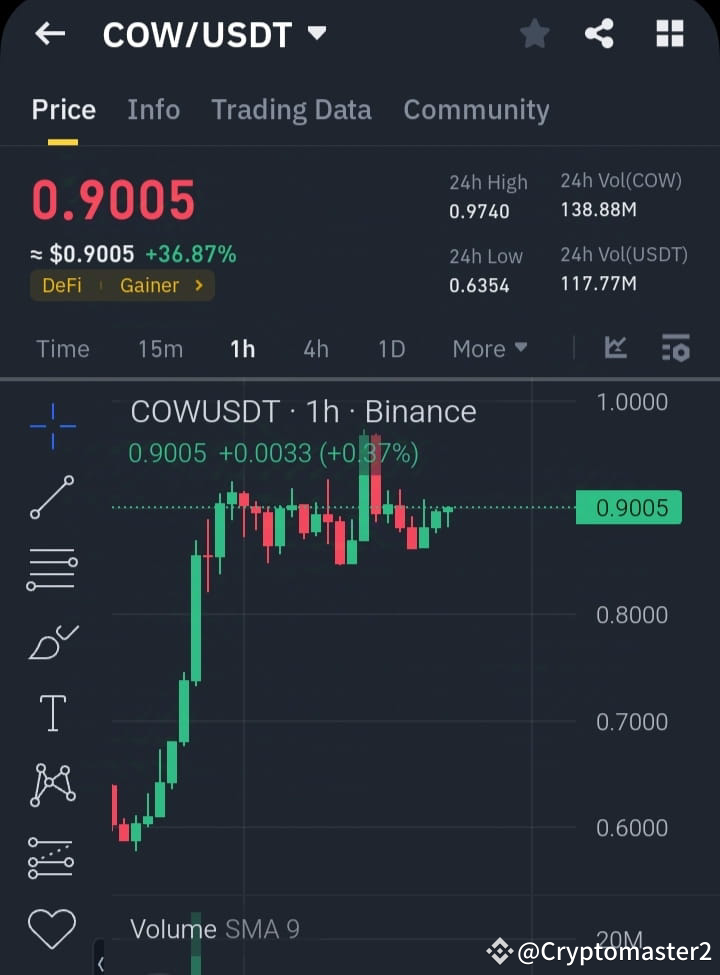 $COW /USDT has exhibited a strong upward trend on the 1-hour | Cryptomaster2 on Binance Square