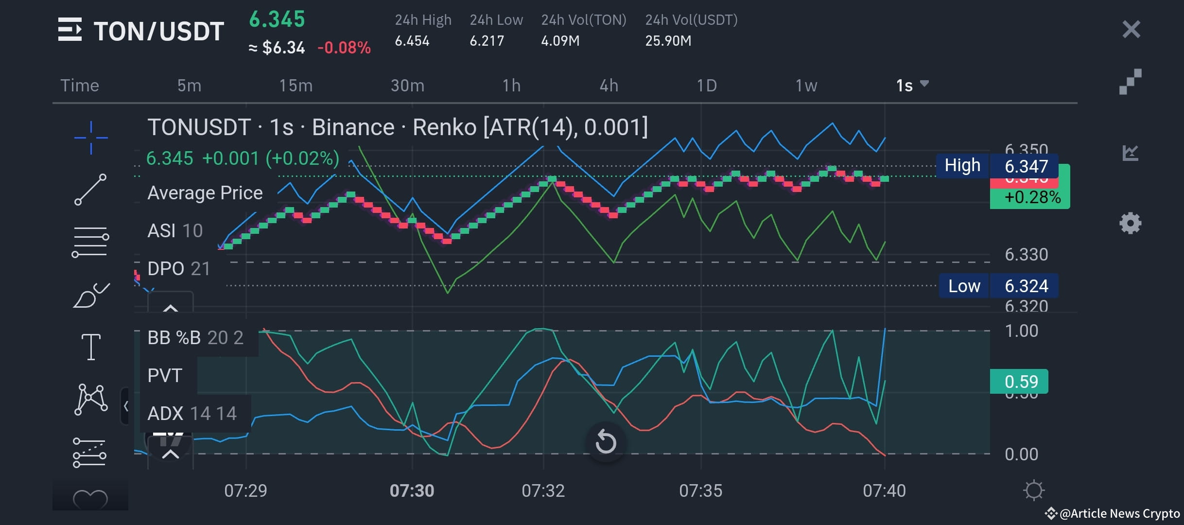 $TON TON/USDT Market Overview 1. Current Price $6.34 24 | Article News ...