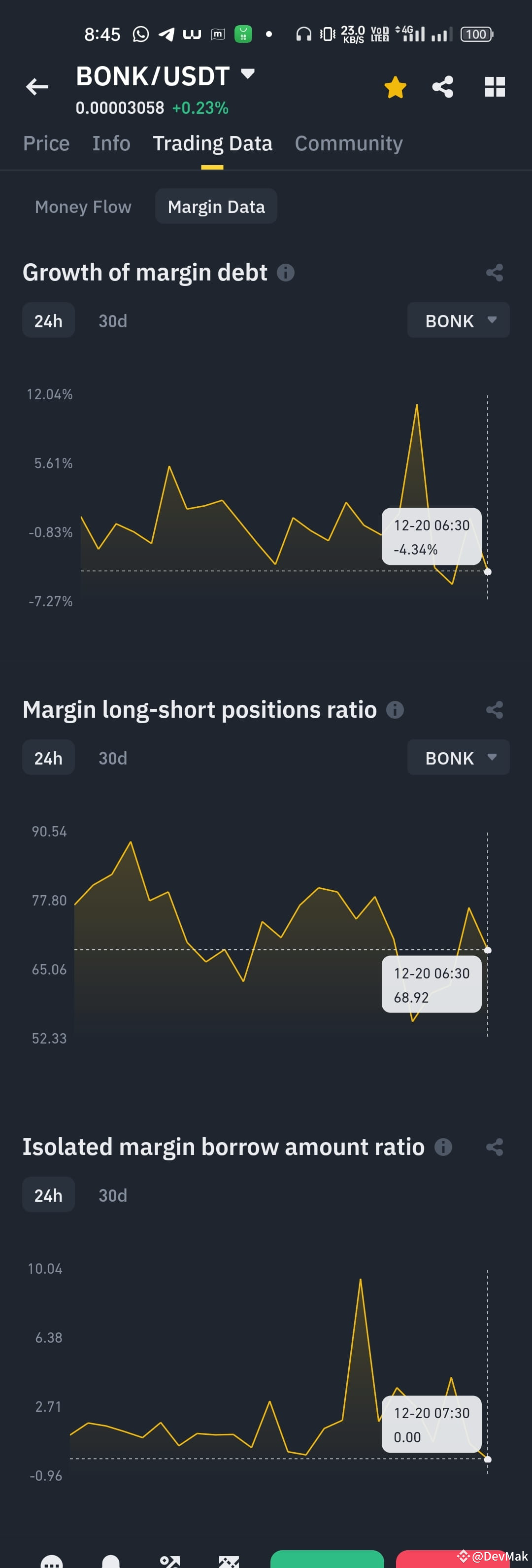 $BONK Growth of Margin Debt: Overall Trend: The chart show | DevMak on ...