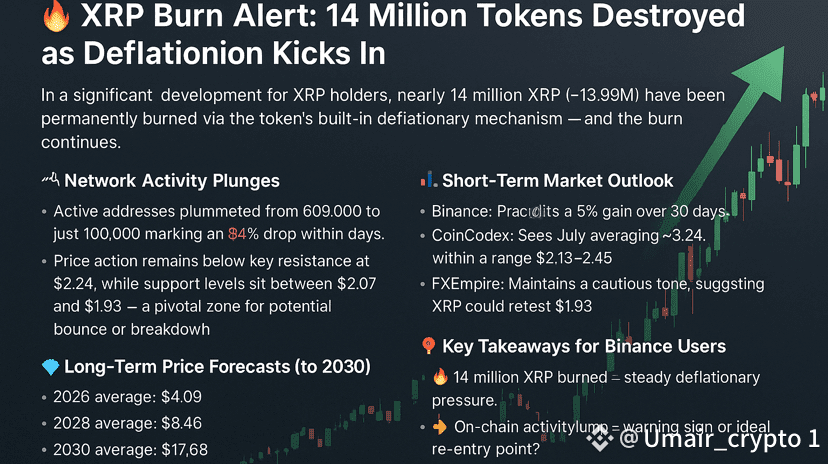 🔥 XRP Burn Alert: 14 Million Tokens Destroyed as Deflation Kicks In | Umair_crypto 1 on Binance ...