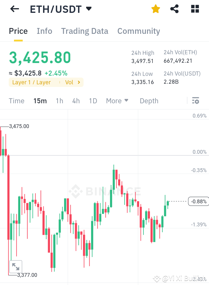 🚀 $ETH /USDT Technical Analysis: 3 Key Targets to Watch! | Yi Xi Bullish on Binance Square