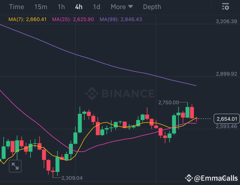 🚨 $ETH Alert 🚨 Current Price: $2,654.01 - Resistance: $ | EmmaCalls on Binance Square