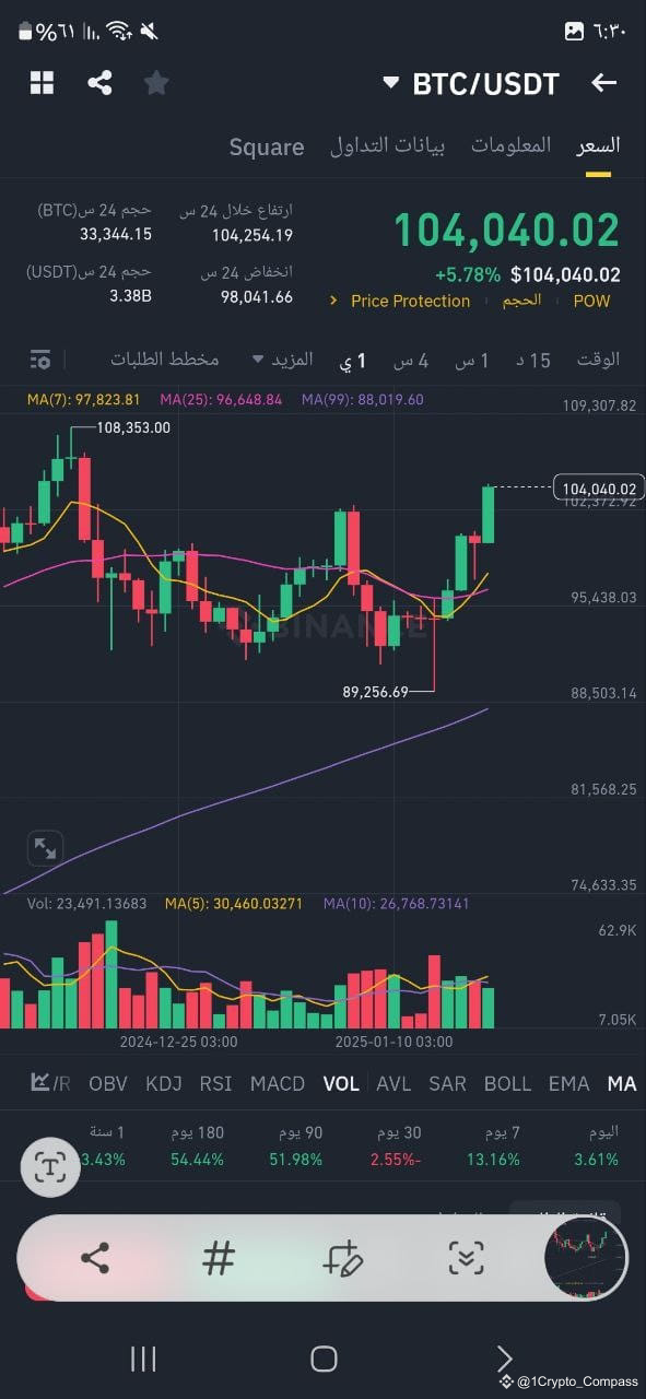 The analysis was excellent $BTC 2 days ago | G_H_A_Z_A_1 on Binance Square