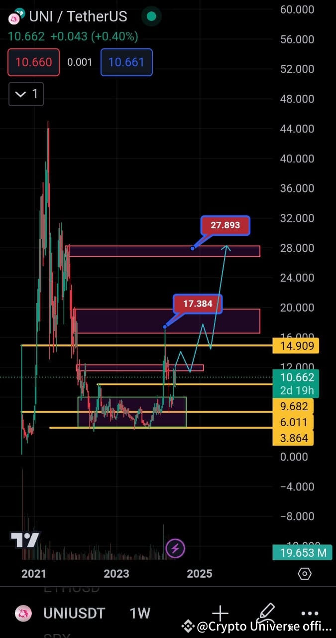 🚨Urgent UPDATE 🚨 💰 #UNI Mid-Term Setup 📅 658 Days of M | Crypto Universe official on Binance Square