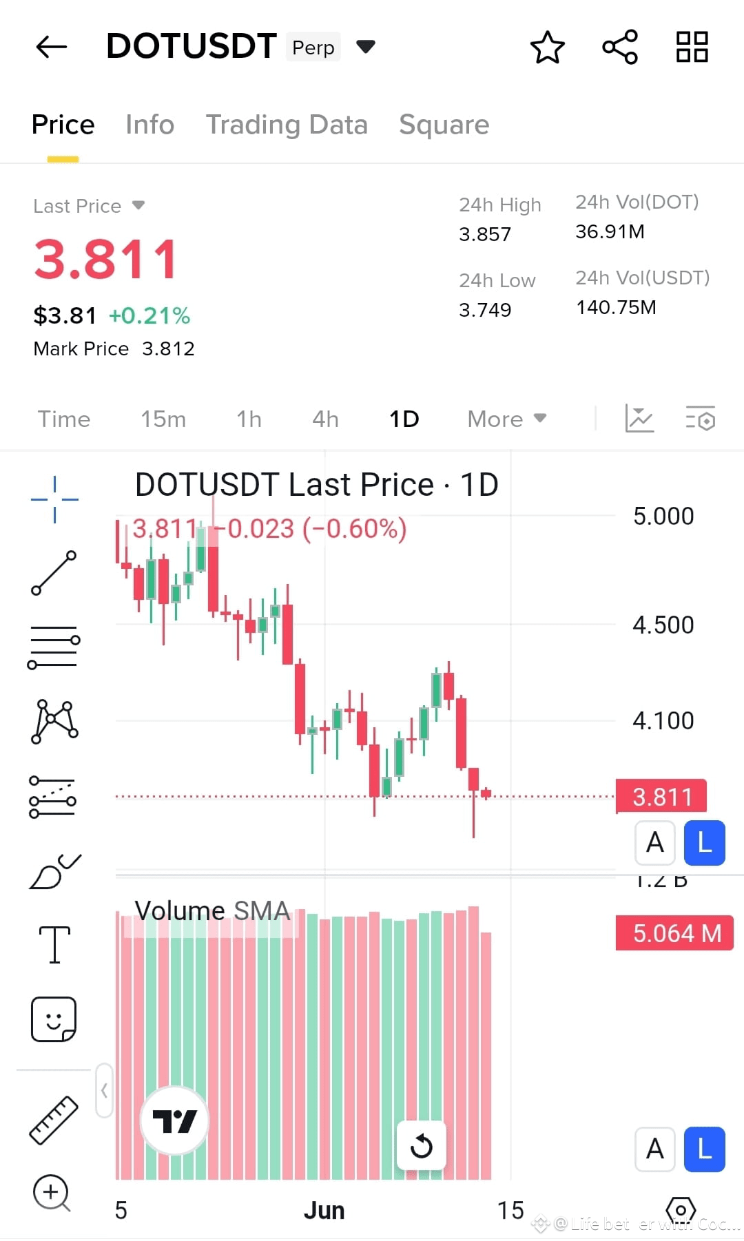 🎯 𝗗𝗢𝗧 𝗥𝗲𝗮𝗰𝗵𝗲𝘀 𝗞𝗲𝘆 𝗗𝗲𝗺𝗮𝗻𝗱 𝗭𝗼𝗻𝗲 – 𝗕𝘂 | Coco Bits on Binance Square