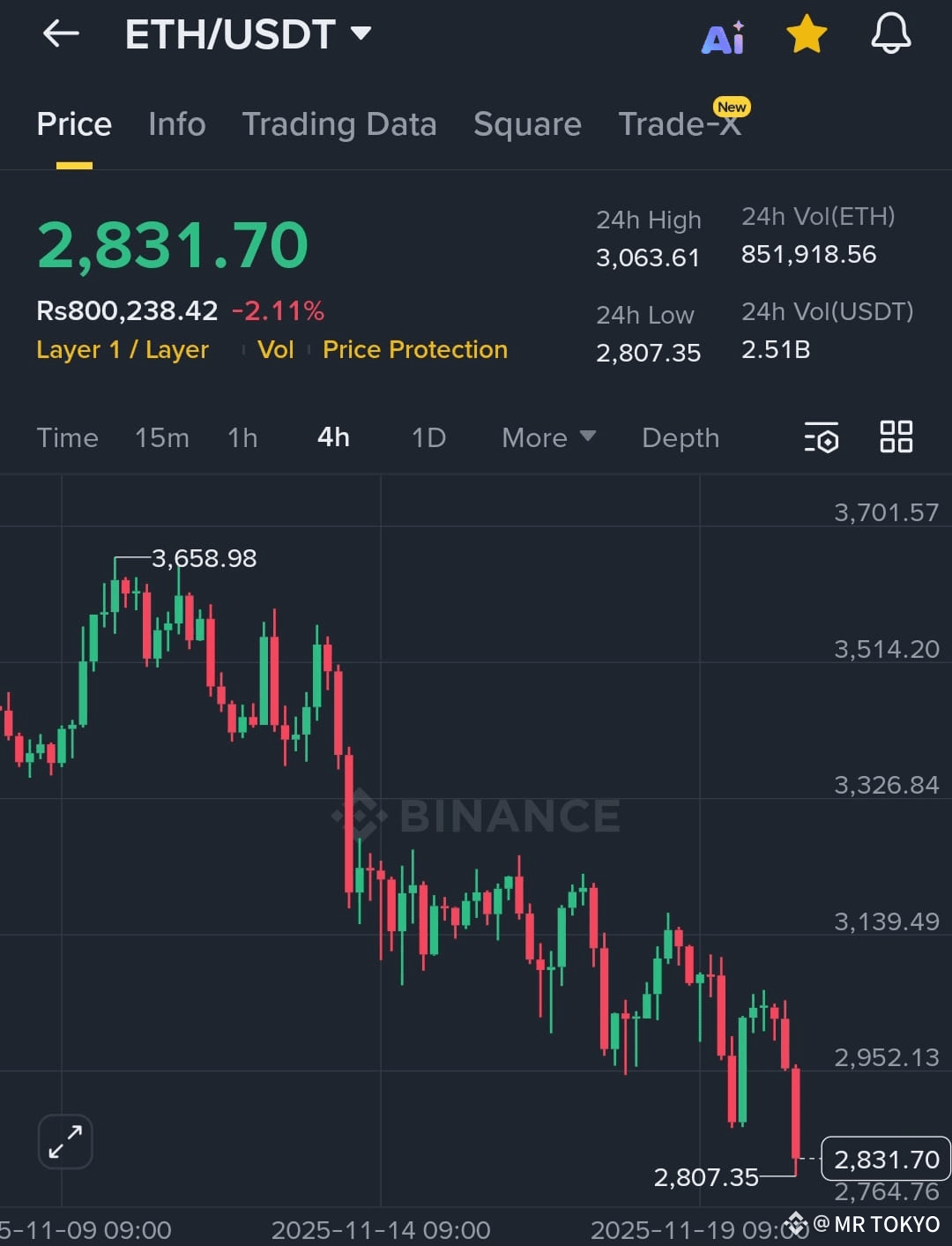 $ETH (Ethereum) Price: 2,858.93 | Change: -2.06% Market | MR D 695 on ...