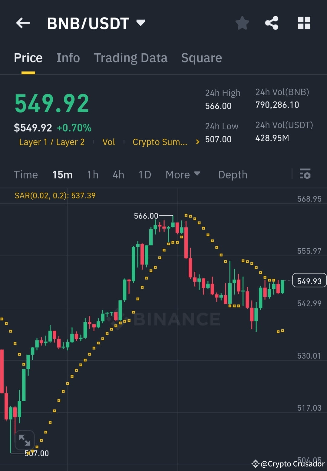🚀 $BNB /USDT – Bulls Regaining Momentum! 🚀 🔥 Current P | Crypto Crusador on Binance Square