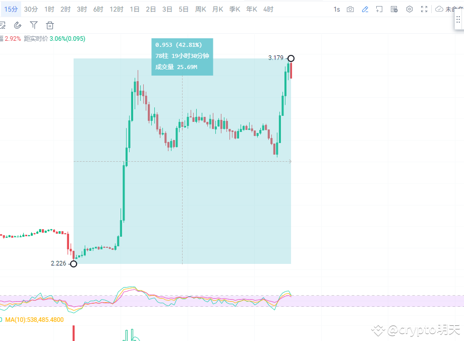 $MASK With the explosion of Dogecoin, MASK has also started | crypto明天 ...