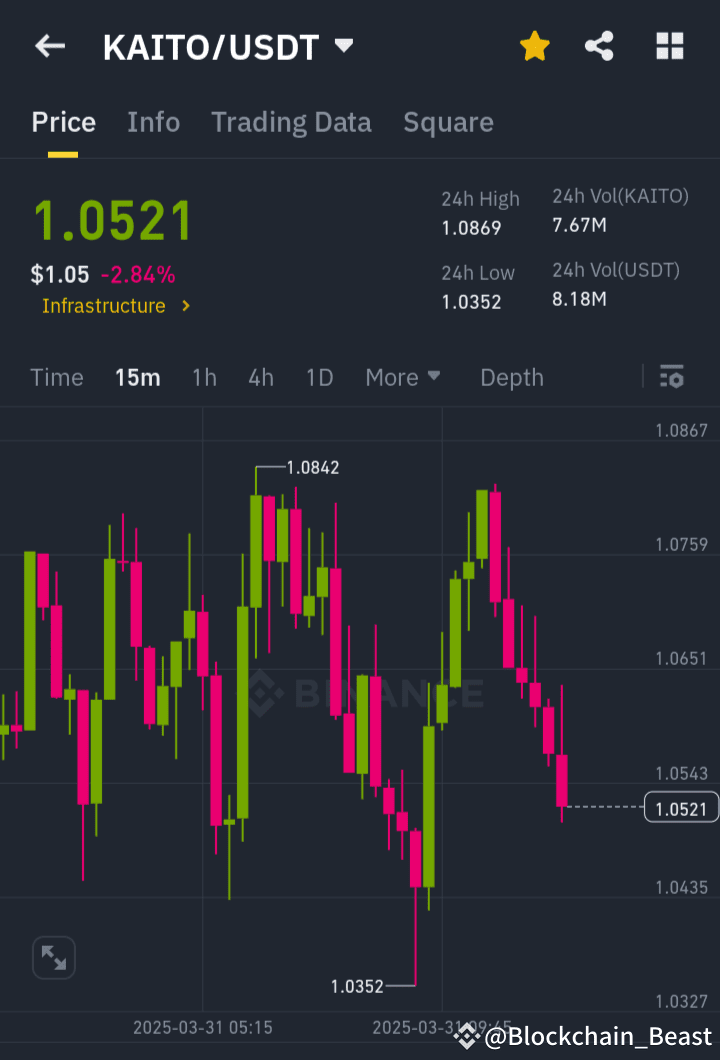 $KAITO /USDT – Lower High Confirmed, Breakdown Setup Active! | Blockchain_Beast on Binance Square