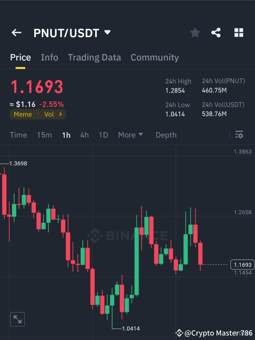 $PNUT 🥜 PNUT/USDT Technical Analysis – Is PNUT Set for a | Crypto Master 786 on Binance Square