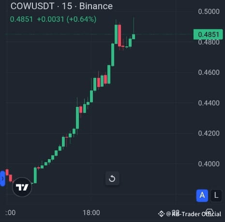 $COW 💯🔥 /USDT Technical Setup (15-min, Binance) Price is | RB-Trader Official on Binance Square