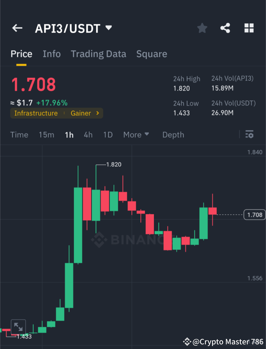 $API3 $API3 $API3 API3/USD | Crypto Master 786 on Binance Square
