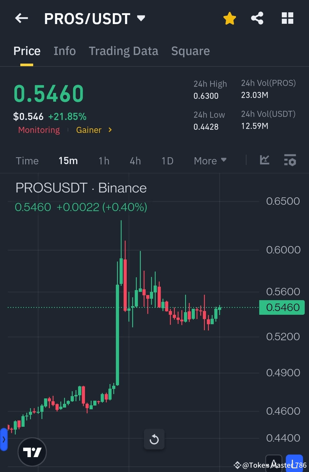 🚀 $PROS /USDT Trade Setup 🚀 📍 Current Price: $0.5460 🔍 | AlphaAnalyst on Binance Square