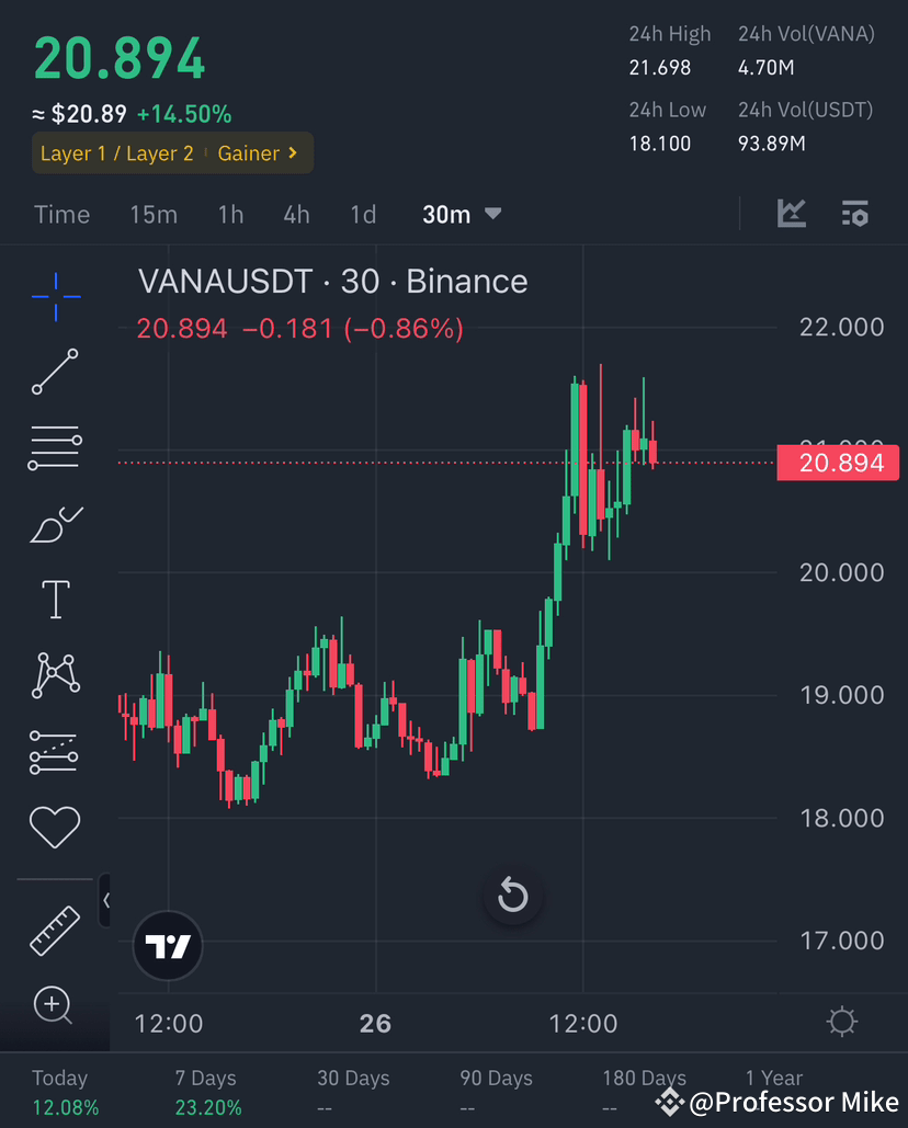 $VANA /USDT On Fire: Quick Gains Ahead – Act Now! 🔥💯 $VA | Professor Mike on Binance Square