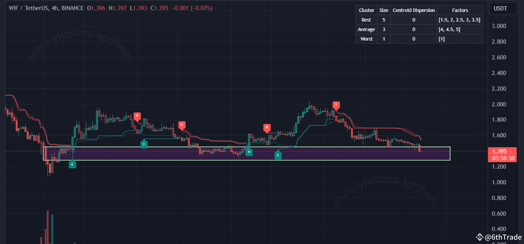 WIF/USDT Eyes Key Support Amidst Bearish Momentum $WIF T | 6thTrade on Binance Square