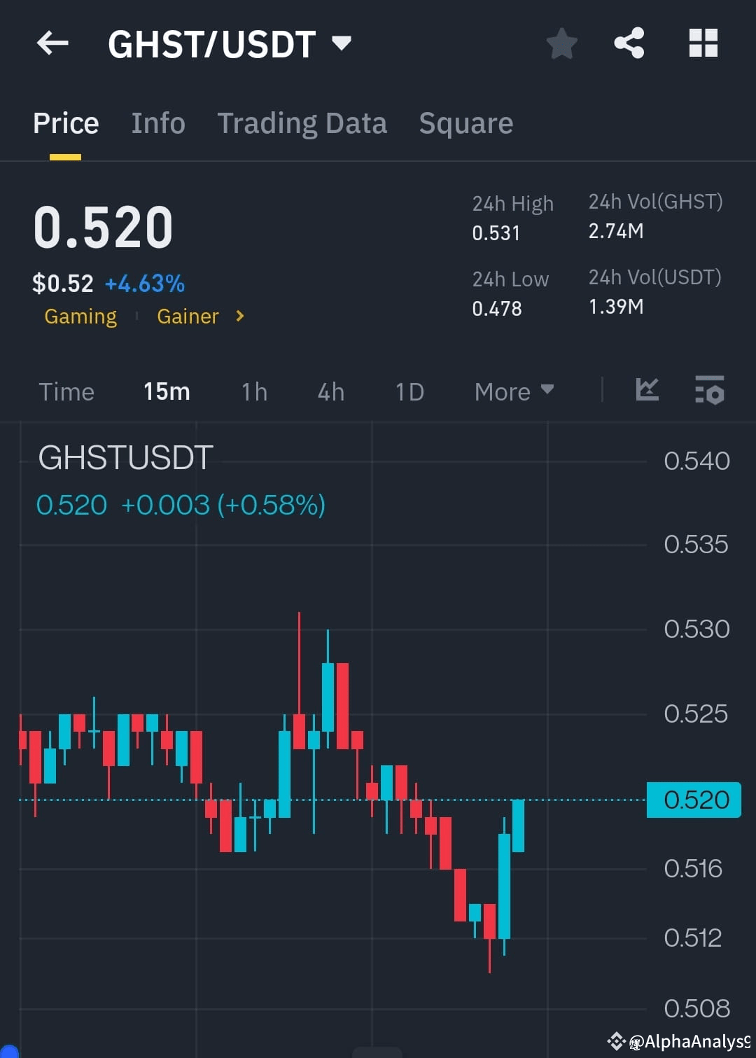 🚀 $GHST /USDT – Bullish Momentum Continues! Current Price: | AlphaAnalyst on Binance Square