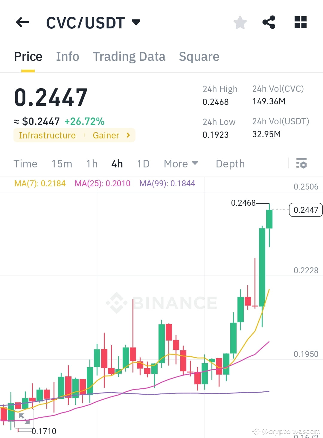 🚀 $CVC CVC/USDT: Ride the Wave of the Infrastructure Revolu | crypto waseem on Binance Square